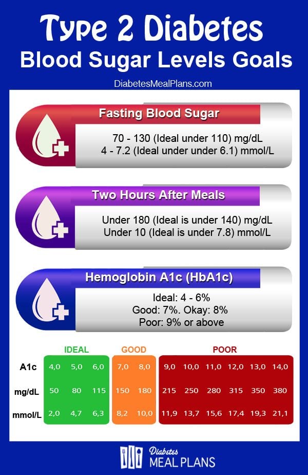 Why Is Blood Sugar High In The Morning 