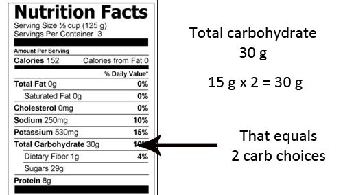 Carb Counting Diabetic Diet Method