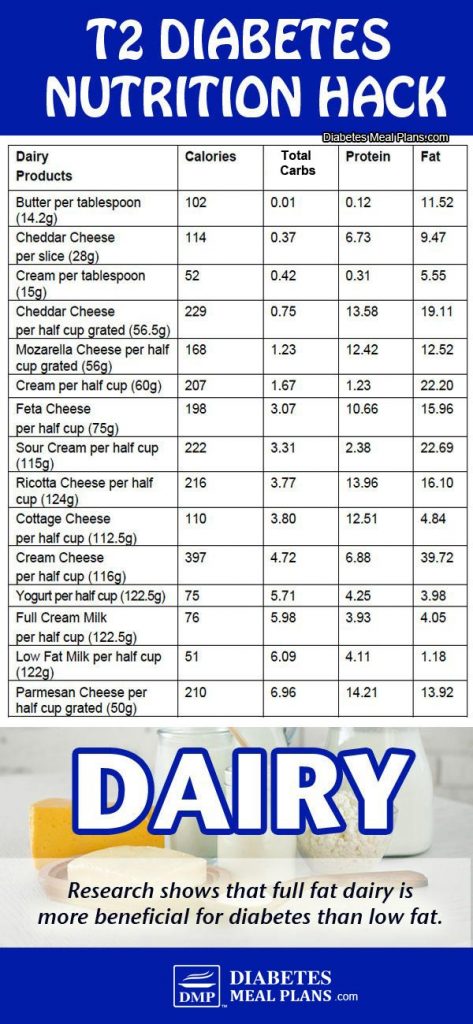 Diabetes and Dairy