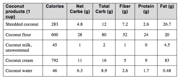 Coconut, Coconut Water, and Type 2 Diabetes