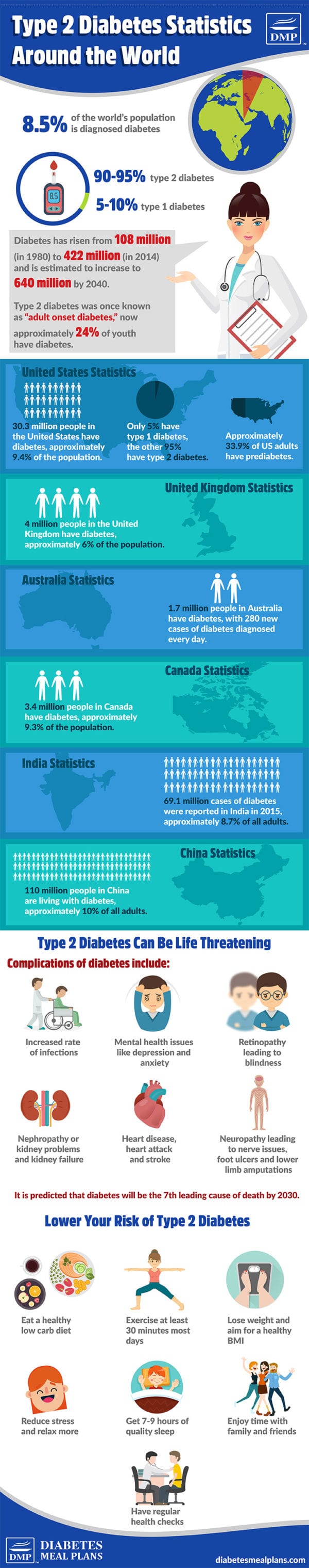 Type 2 Diabetes Statistics Around the World