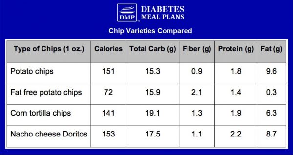 Chips for Diabetes: A Yes or No Food?