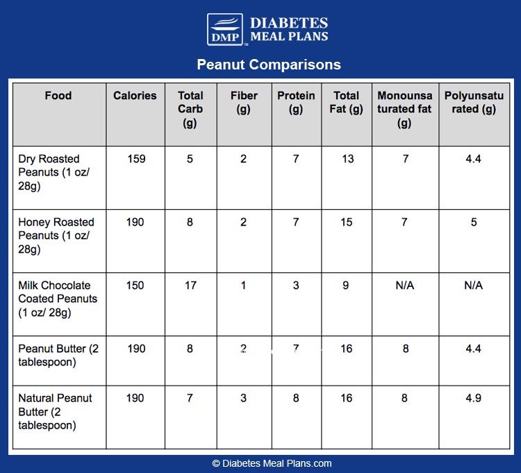 Are Peanuts Good or Diabetes?