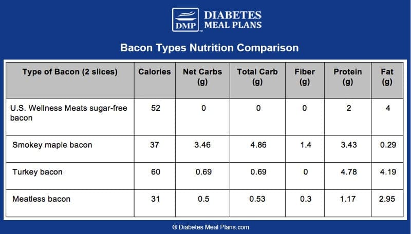 Bacon and Diabetes