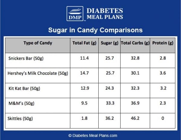 Diabetic Candy: A Review of Your Options