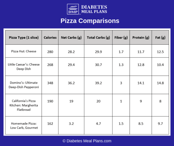 Pizza For Diabetes: What Are Your Options?
