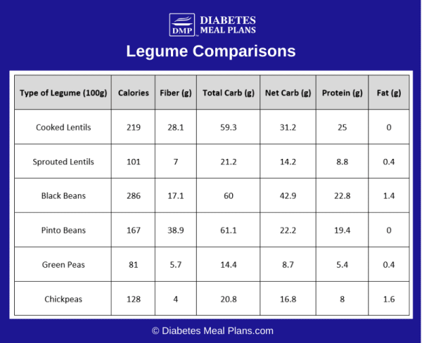 Lentils for Type 2 Diabetes and Prediabetes