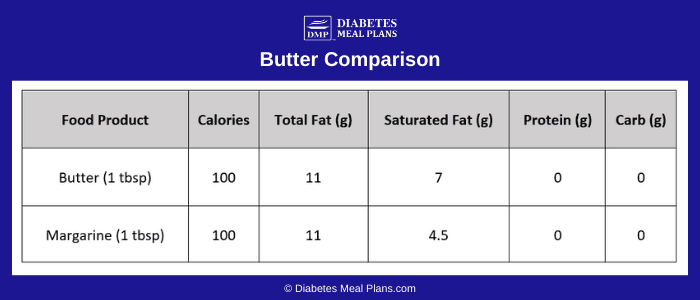 Butter for Diabetes: Is it Better than Margarine?