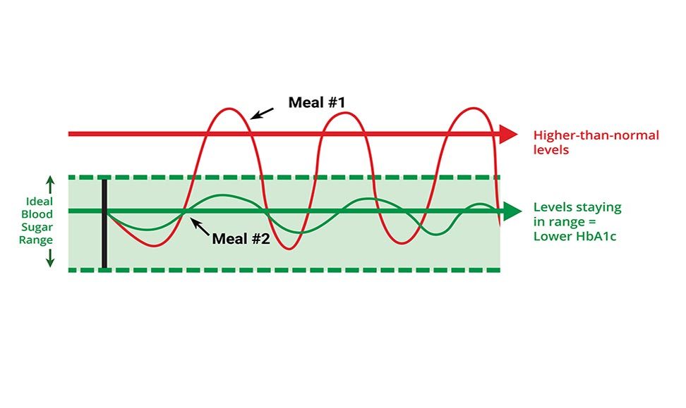 How To Lower A1c Without Medication